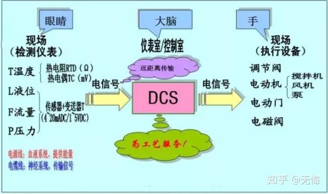 DCS是什么？你能说得清楚吗？ - 知乎