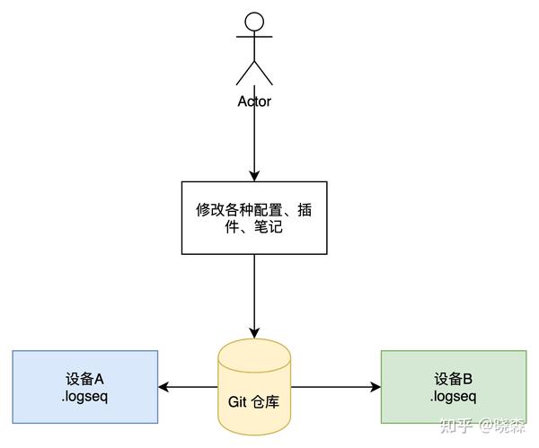 Logseq 系列之同步插件 - 知乎