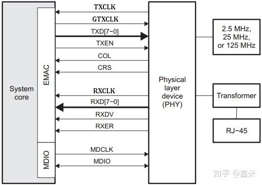 以太网知识01 Media Independent Interface （MII) 媒体独立接口 - 知乎