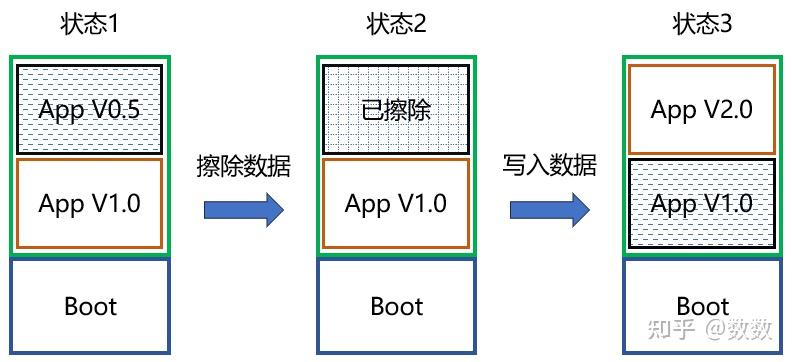 汽车ECU Bootloader常用方案概述 - 知乎