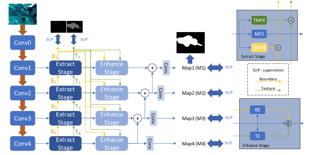 FindNet: Can You Find Me? Boundary-and-Texture Enhancement Network for Camouflaged Object ...