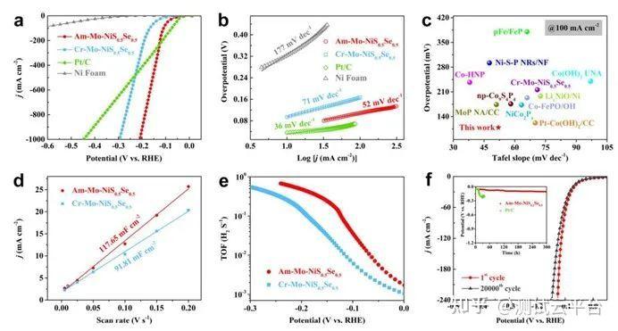 海大Angew：非晶Mo掺杂NiS0.5Se0.5纳米片@晶态NiS0.5Se0.5纳米棒 - 知乎