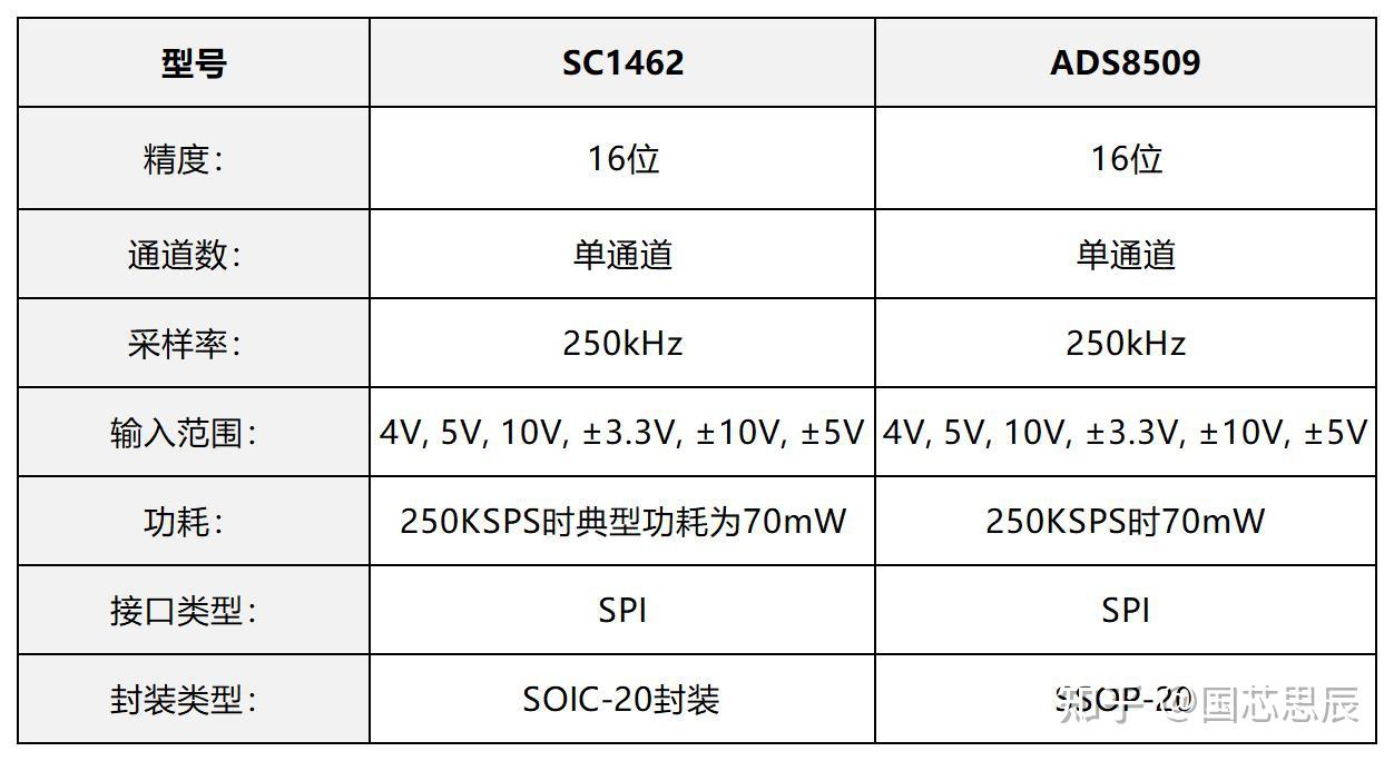 国芯思辰| 16位250kHz模数转换器SC1462替换ADS8509应用于医疗器材 - 知乎
