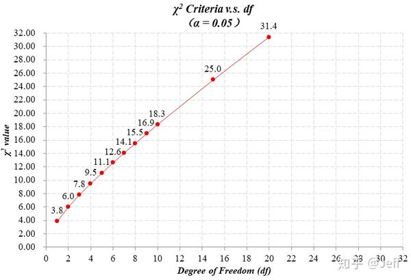 抽样分布之卡方分布02 – 分布拟合优度检验 - 知乎