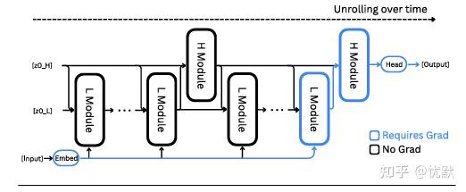 深度学习小白笔记(39)-HRM Hierarchical Reasoning Model - 知乎