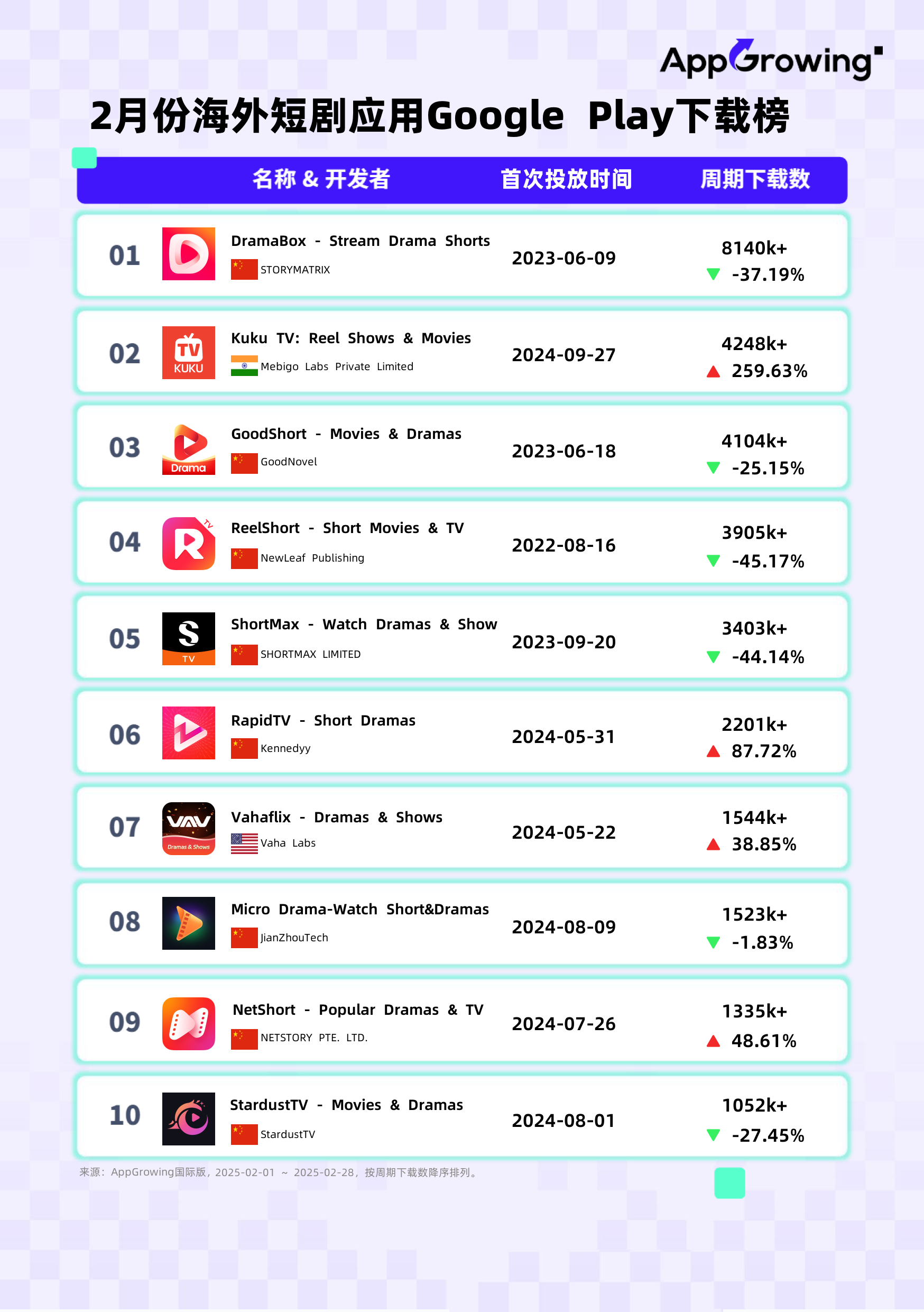 AppGrowing 2 月海外 短剧应用趋势洞察 - 知乎