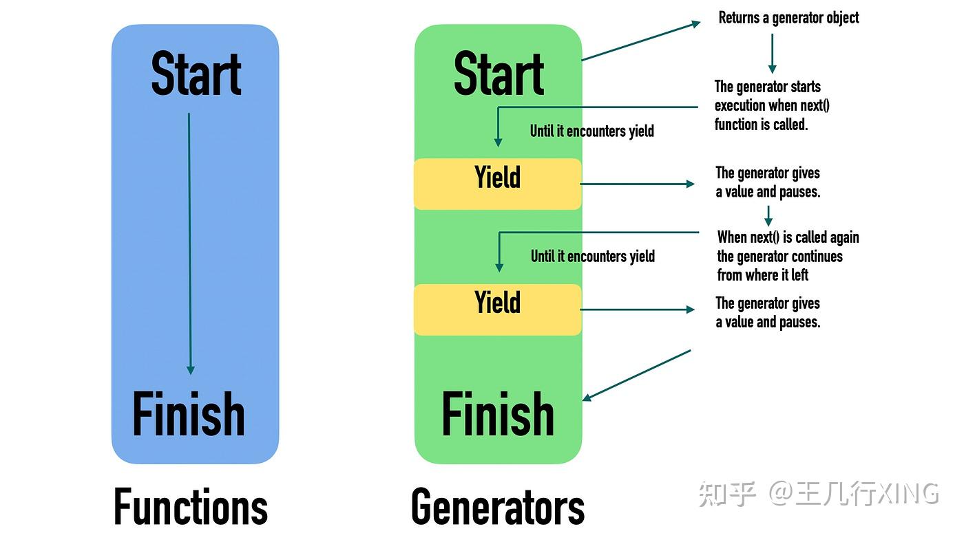 Python 高级技巧:生成器 Generator(yield)提高代码效率 知乎