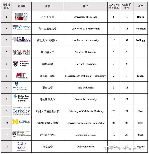 选校必备：2023年美国商学院排名（USNEWS &QS) - 知乎