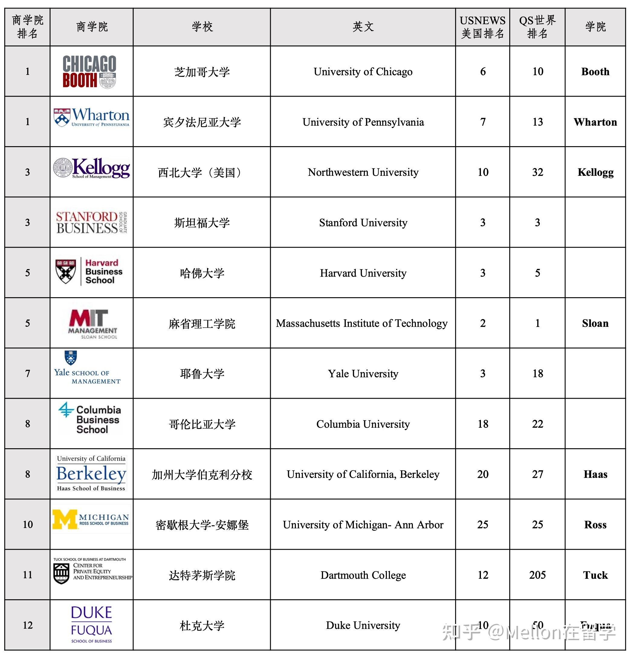 选校必备：2023年美国商学院排名（USNEWS &QS) - 知乎