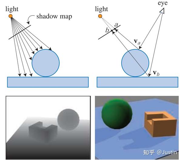 7.2 Shadow Map - 知乎