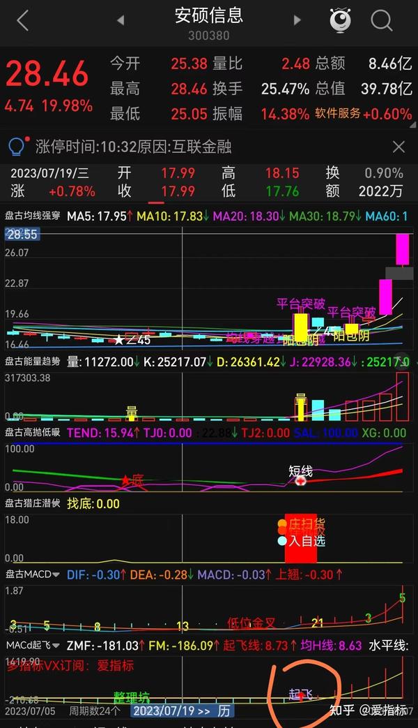 MACD起飞预警（附源码可选股），不再吃面？这几点要注意 - 知乎