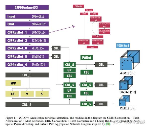 A COMPREHENSIVE REVIEW OF YOLO: FROM YOLOV1 TO YOLOV8 AND BEYOND - 知乎