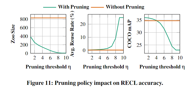 RECL: Responsive Resource-Efficient Continuous Learning for Video Analytics - 知乎