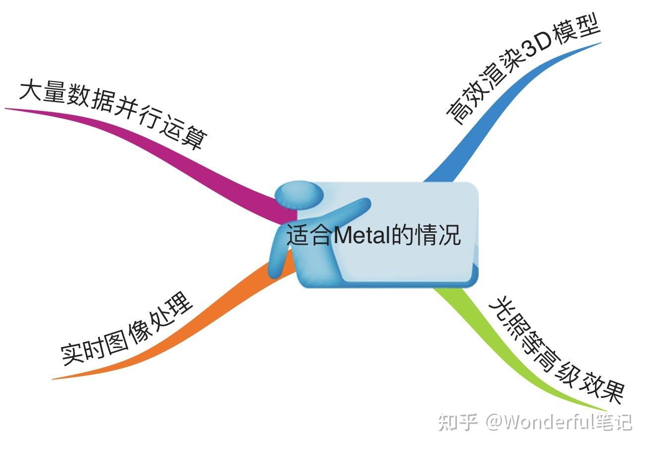 Metal 学习笔记一：你好，Metal - 知乎