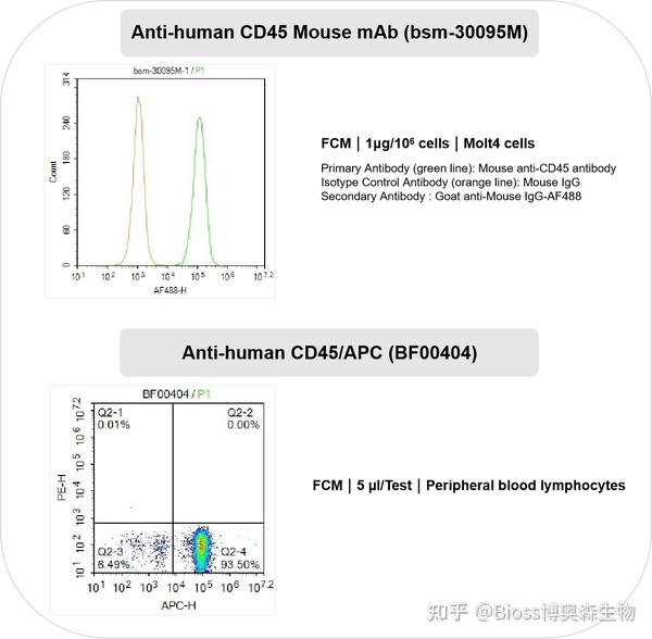 重点推荐｜Bioss 靶向CD45流式抗体 - 知乎