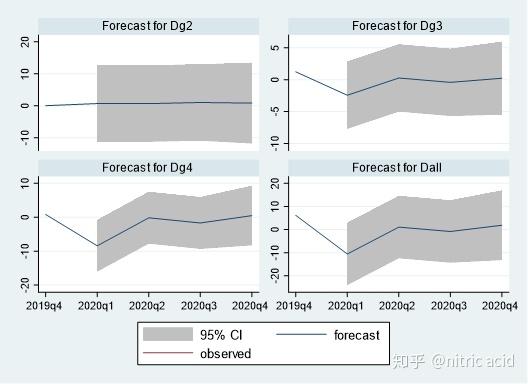 VAR模型 | 实践篇 - 知乎
