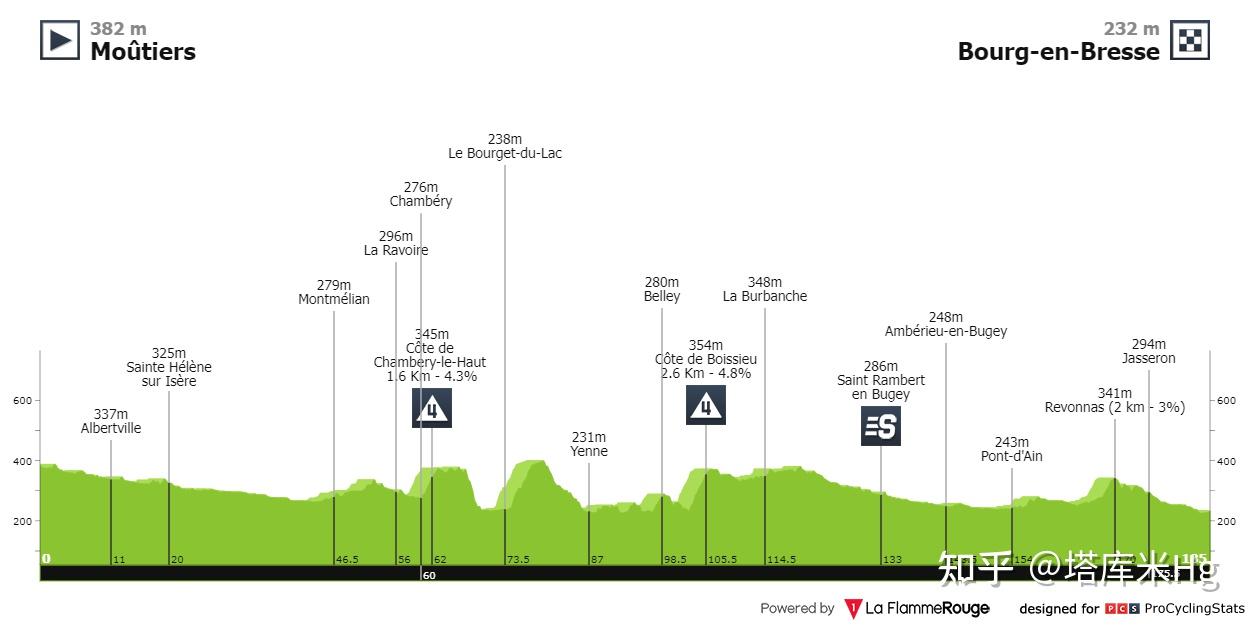 2023环法S18 突围178KM均速45KM/H！阿斯格林冲刺夺冠 - 知乎