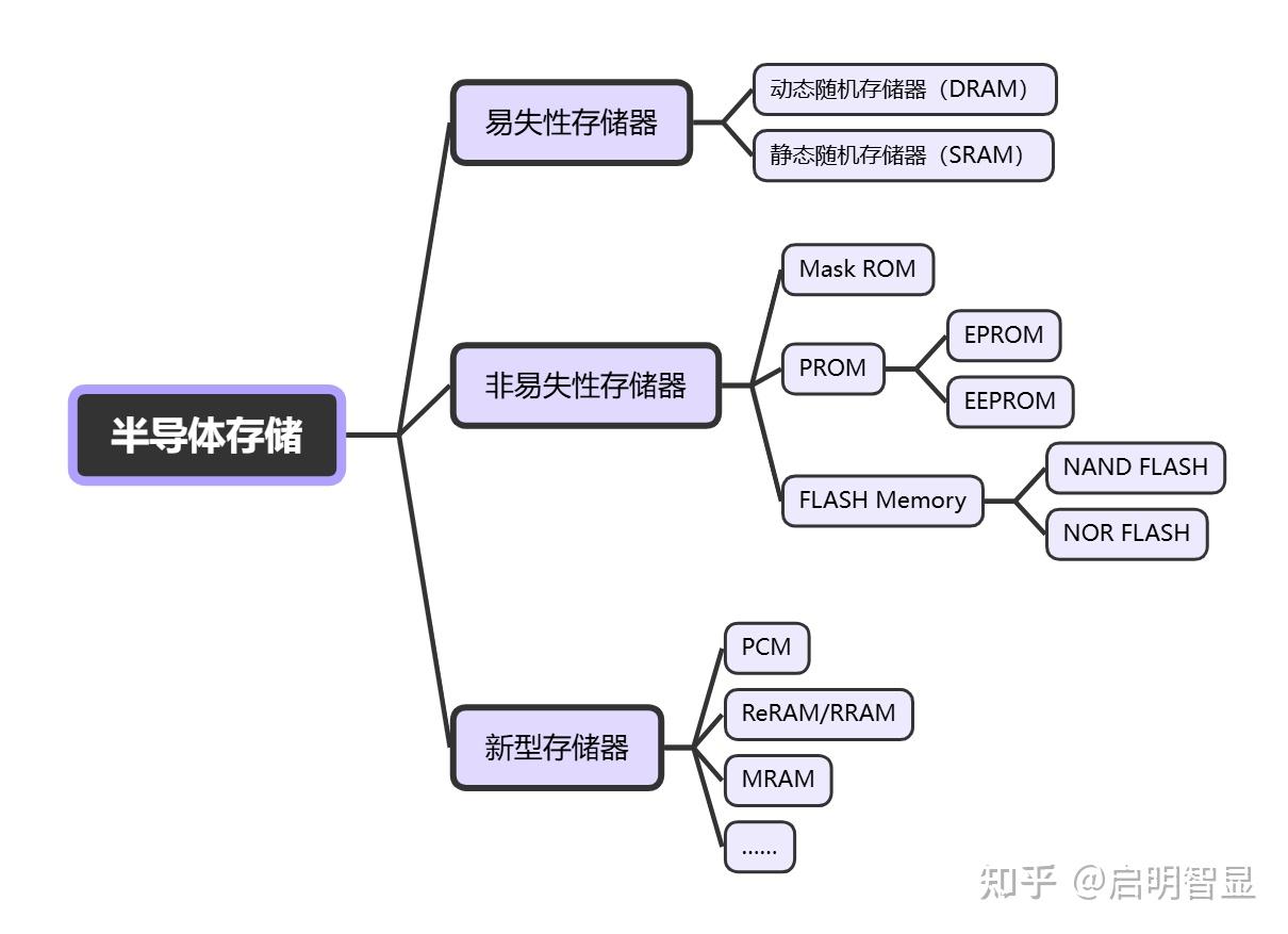 干货!芯片存储器知多少?sram、dram、ddr、emmc、flash一文看懂! 知乎