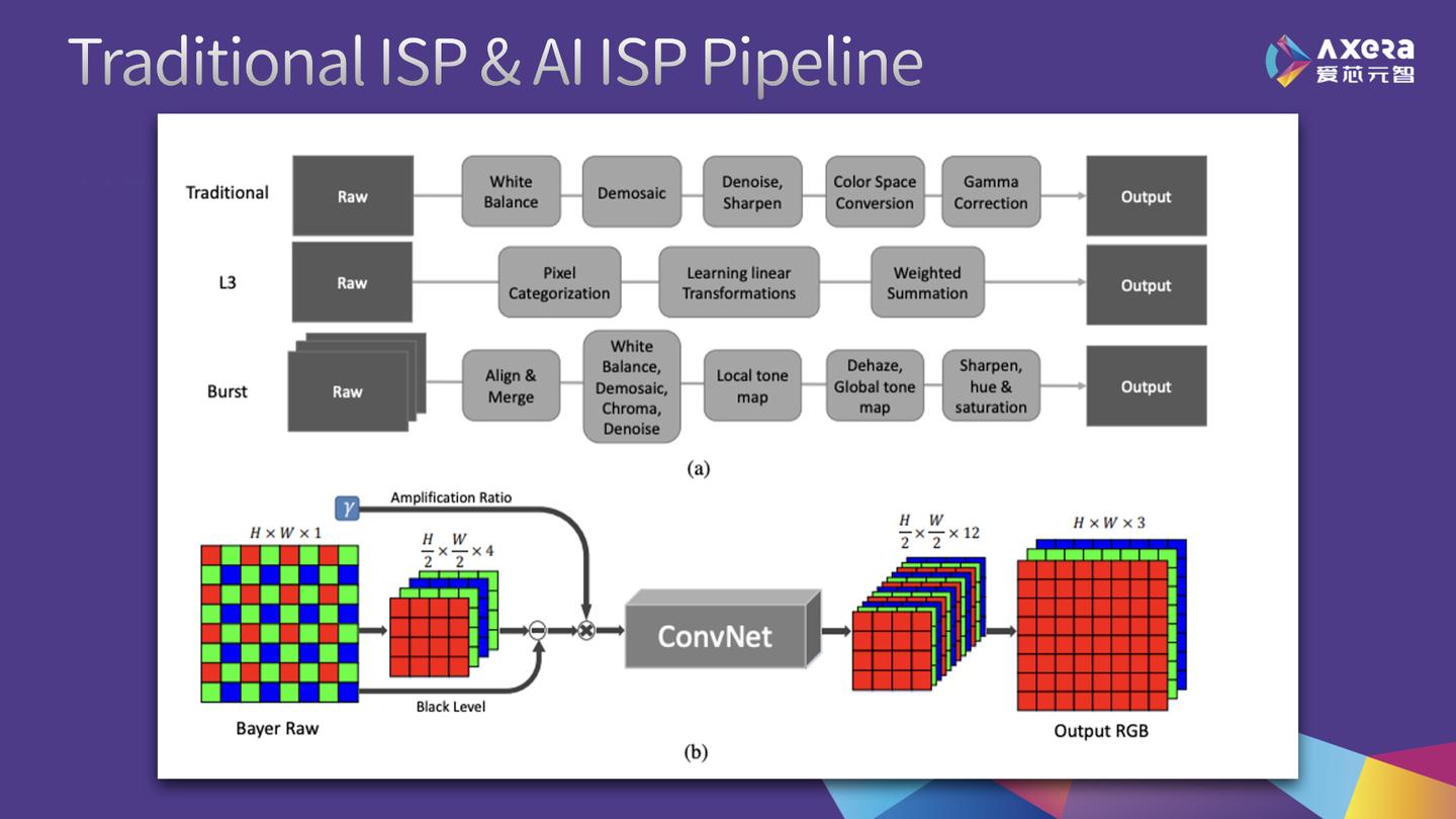 AI视觉芯片干货分享：深度讲解AI ISP的技术原理 - 知乎