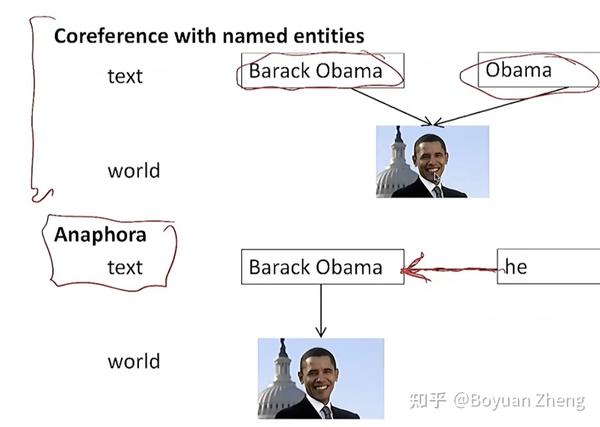 Coreference Resolution（指代消解）-CS224N-Part 1(背景知识) - 知乎