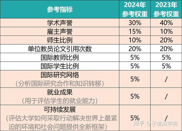 2024 QS世界大学排名正式发布！伯克利前10，UCLA前30，各种你猜不到…… - 知乎