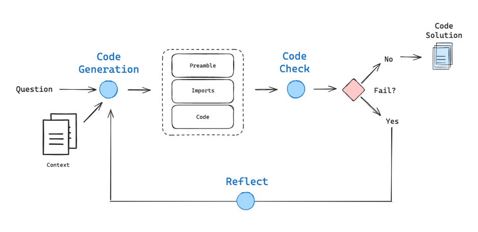 LangGraph范式-langgraph_code_assistant - 知乎