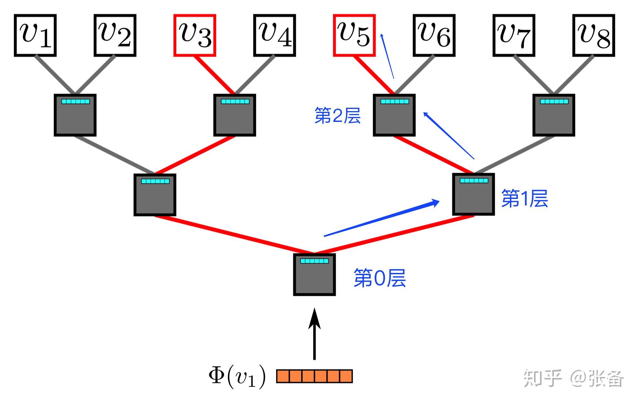 Graph embedding: 从Word2vec到DeepWalk - 知乎