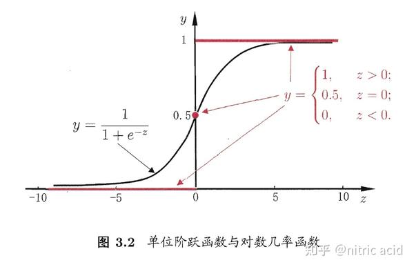 机器学习 线性模型and非线性模型 知乎 9751