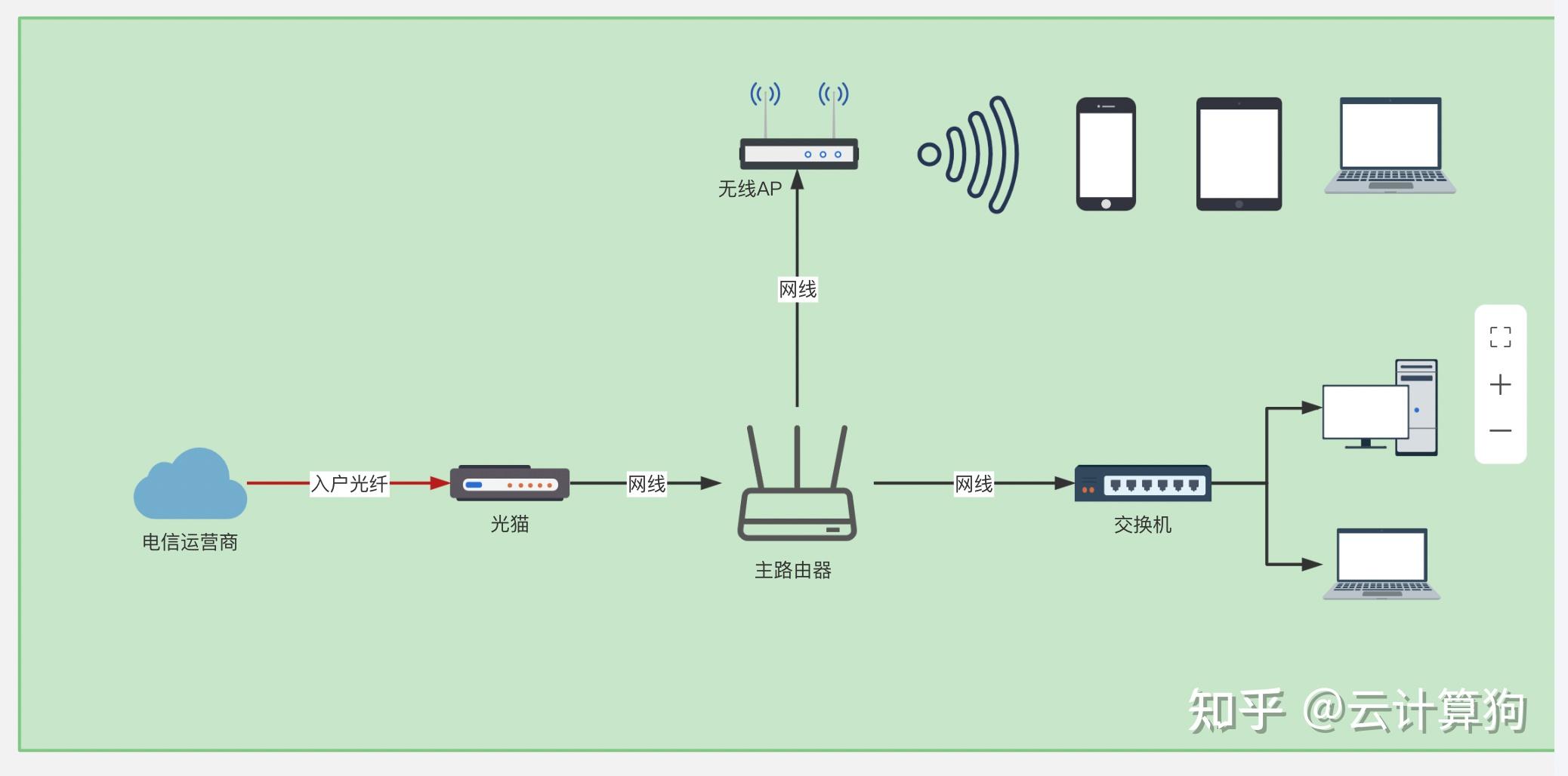 最值得收藏的架构图 知乎 
