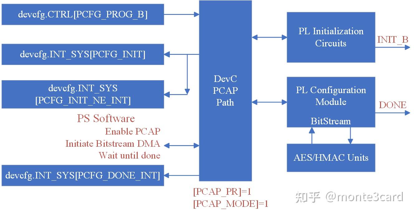 Zynq使用PCAP实现PL完全重配置 - 知乎