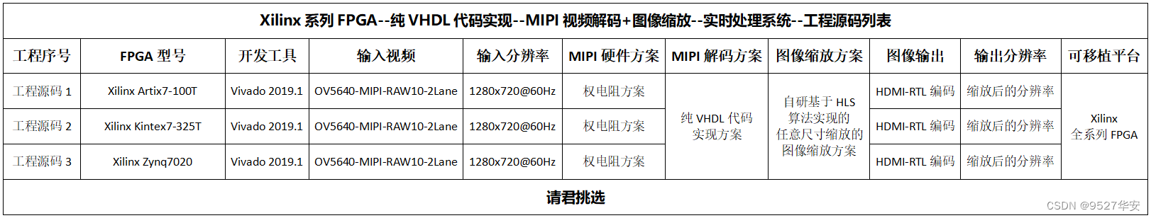 Xilinx系列fpga纯vhdl代码解码mipi视频图像缩放，基于ov5640摄像头实现，提供3套工程源码和技术支持 知乎