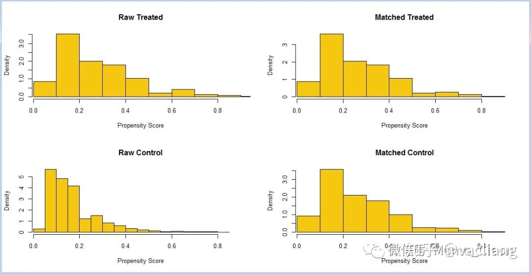 倾向性得分匹配续集（R笔记：MatchIt） - 知乎