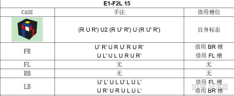 三阶魔方CFOP进阶-空槽F2L - 知乎