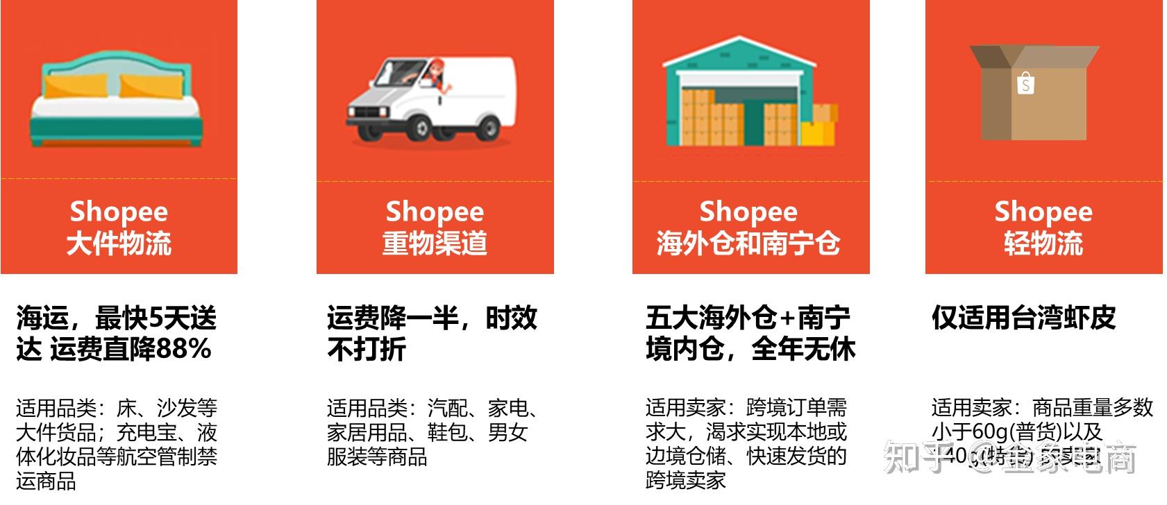 什么是Shopee支援物流(Shopee Logistics Service, SLS)？ - 知乎