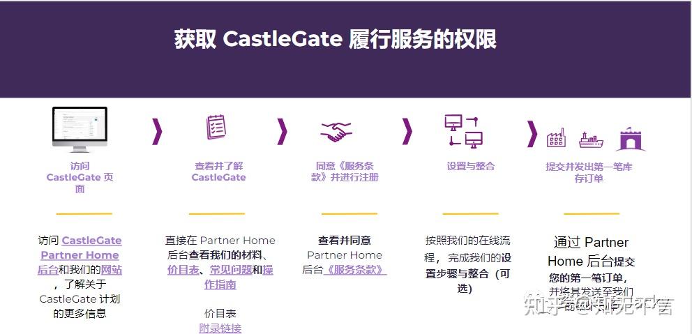 wayfair的CastleGate供应链是什么？ - 知乎