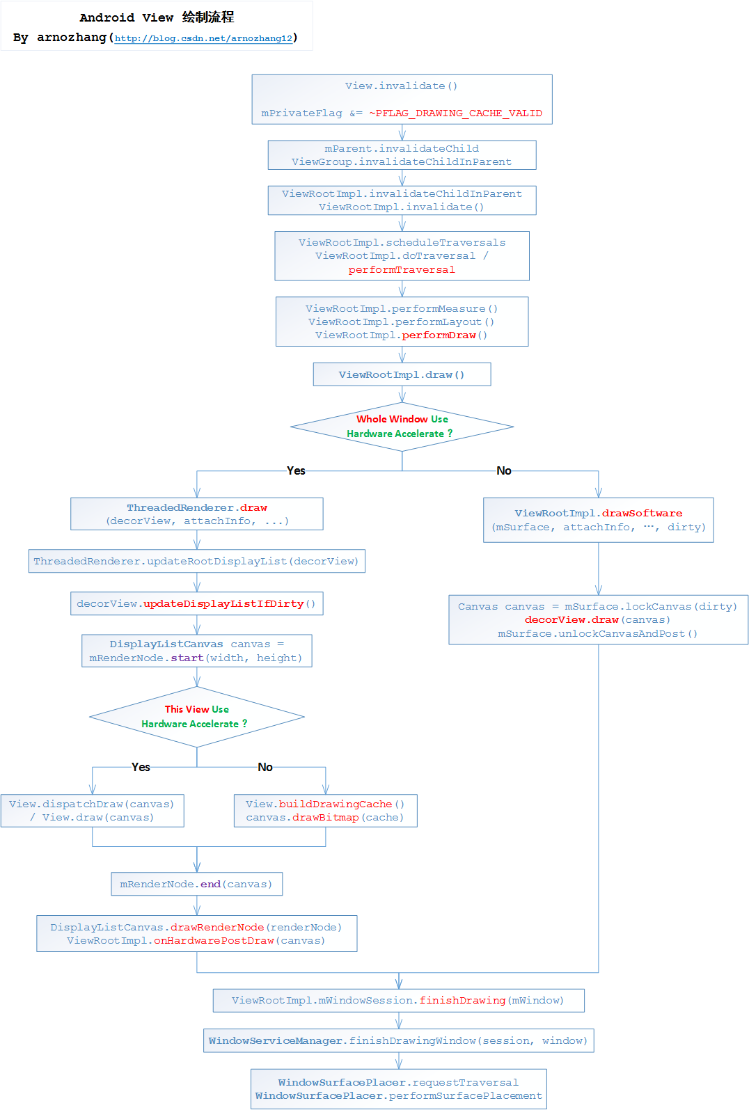 Android的UI底层是用CPU绘图的还是GPU绘图的呢？以及surfaceview,window,普通view是如何实现的？ - 知乎