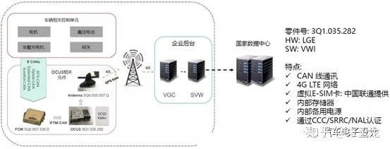 大众的Telematics OCU3单元 - 知乎