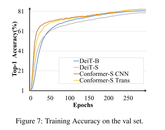 Conformer: Local Features Coupling Global Representations for Visual Recognition - 知乎