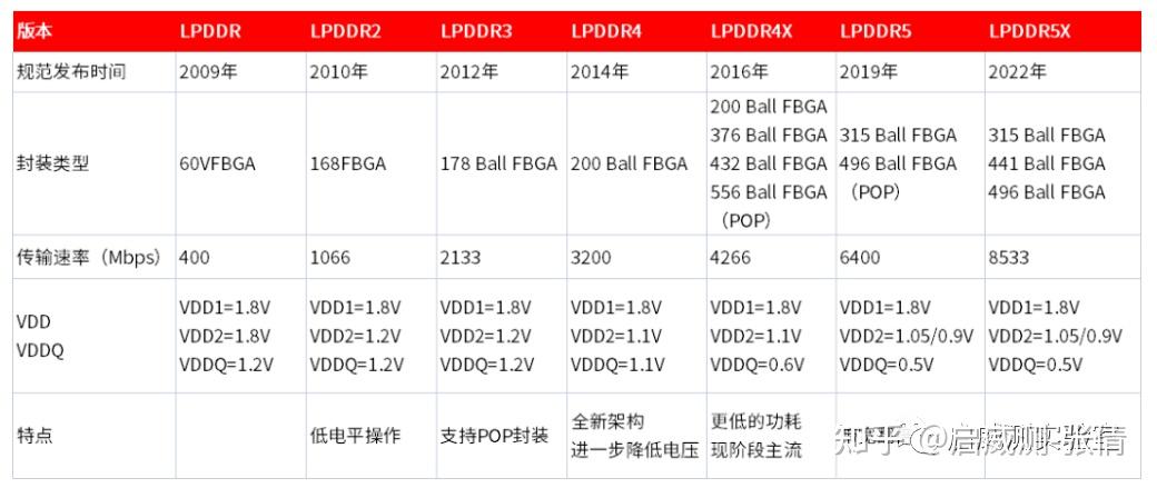 内存ddr、lpddr和gddr 应用领域及区别 知乎