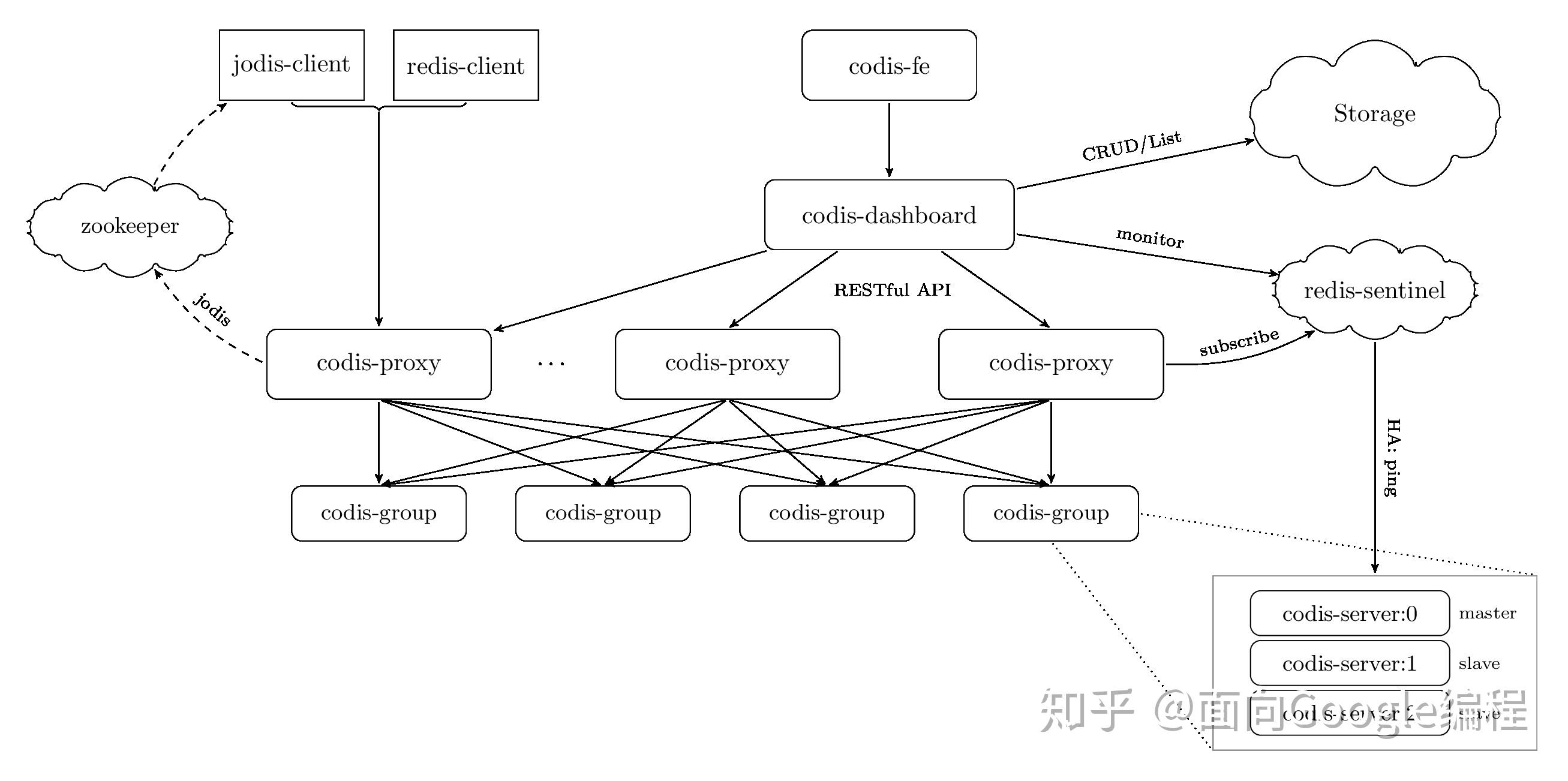 玩转Redis集群之Codis - 知乎