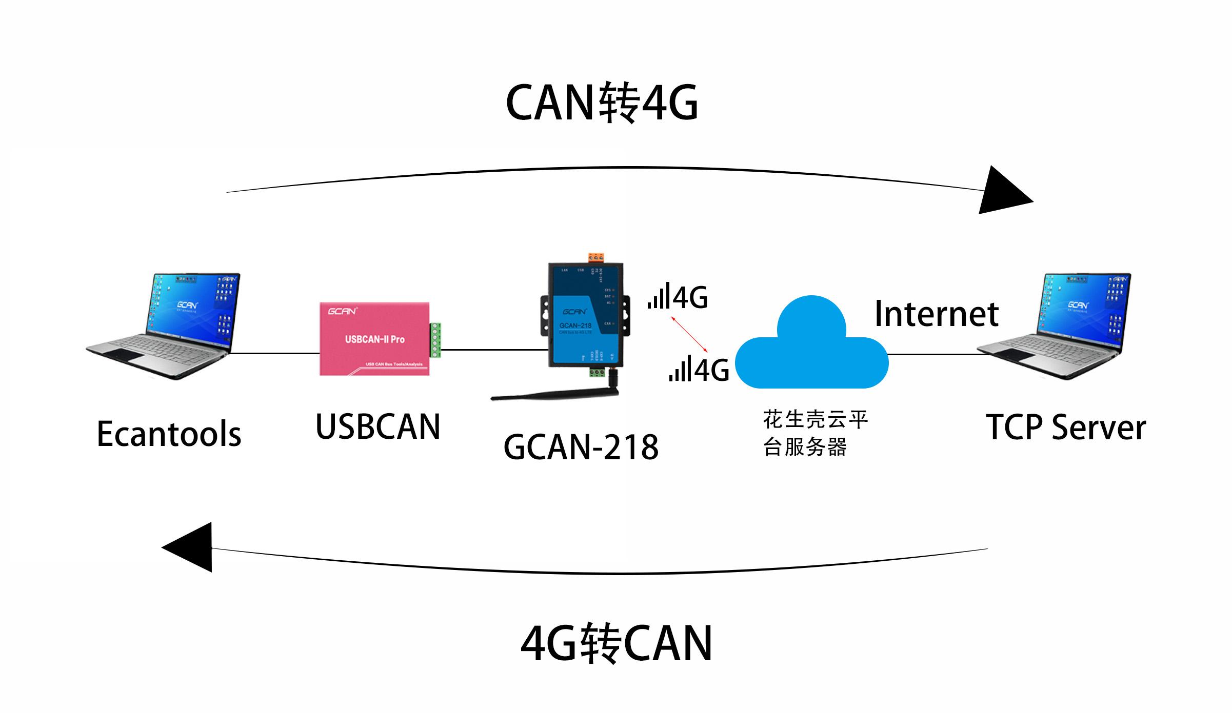 用啥能够实现远距离CAN PLC监测呢？ - 知乎