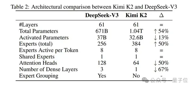 Kimi K2官方技术报告出炉：采用384个专家，训练不靠刷题靠“用自己的话再讲一遍” - 知乎