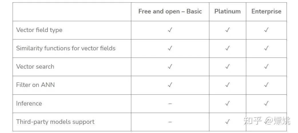 ElasticSearch怎样用作向量数据检索平台 - 知乎