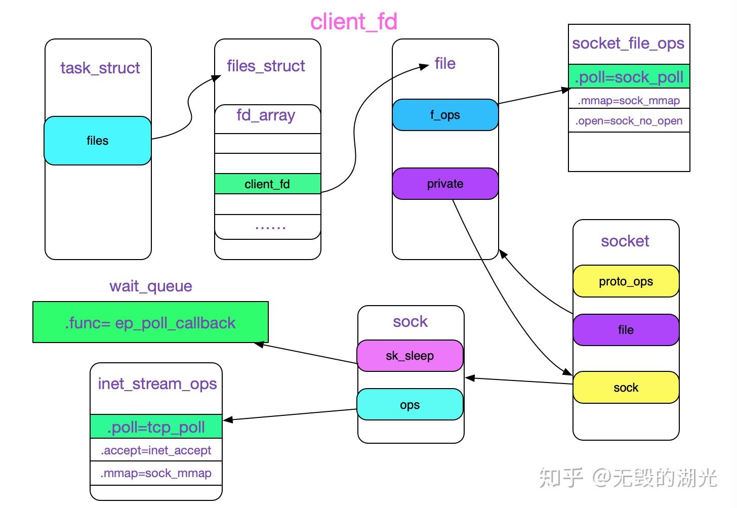 从linux源码看epoll - 知乎