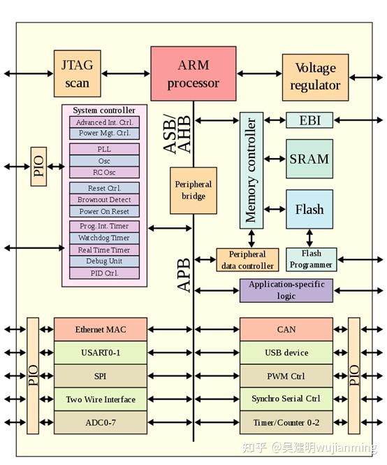 SoC（System on chip）与NoC（network-on-chip) - 知乎