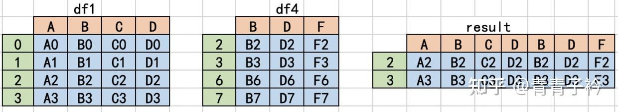 Python 数据处理（三十一）—— 合并连接之 concat - 知乎
