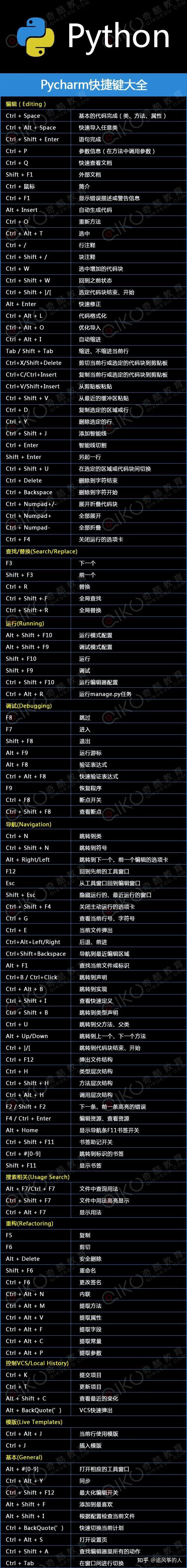 高清大图！2021Python常用的100个Pycharm快捷键！免费下载！ - 知乎