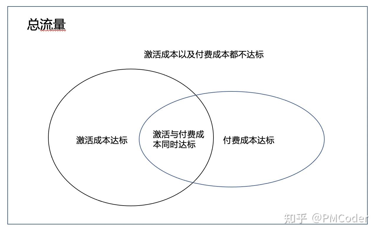 OCPM/OCPC 深度转化双出价能力详解 - 知乎