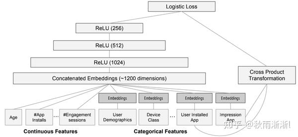 经典推荐算法学习（八）| 主流深度推荐模型演化（上）|从Deep Crossing到Wide&Deep、DeepFM | 附模型TensorFlow代码实现 - 知乎