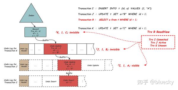 详解MySQL InnoDB之UNDO Log - 知乎